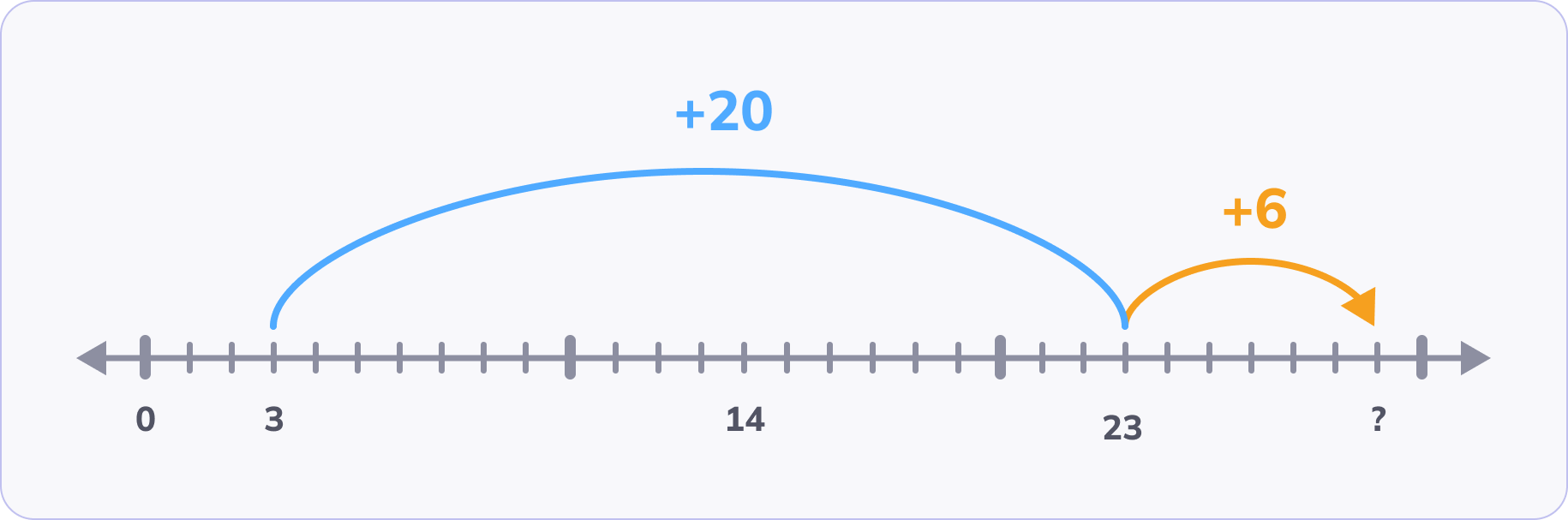 Add and subtract on the number line word problems - Global Digital ...